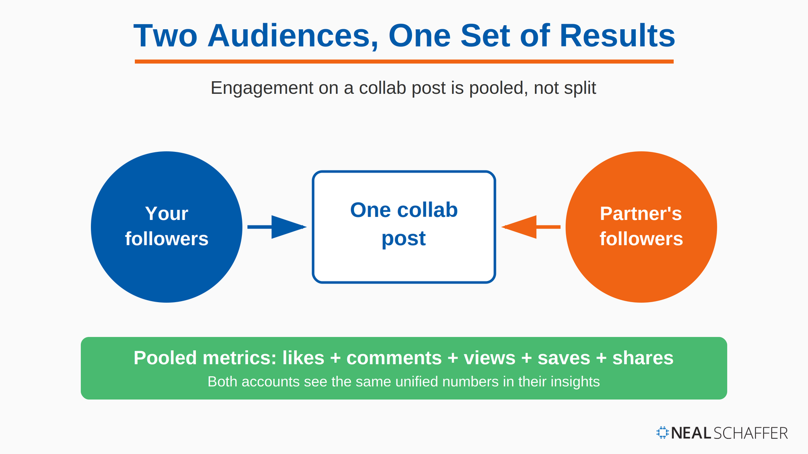 Instagram Collaborative Posts: Complete Guide (2026)