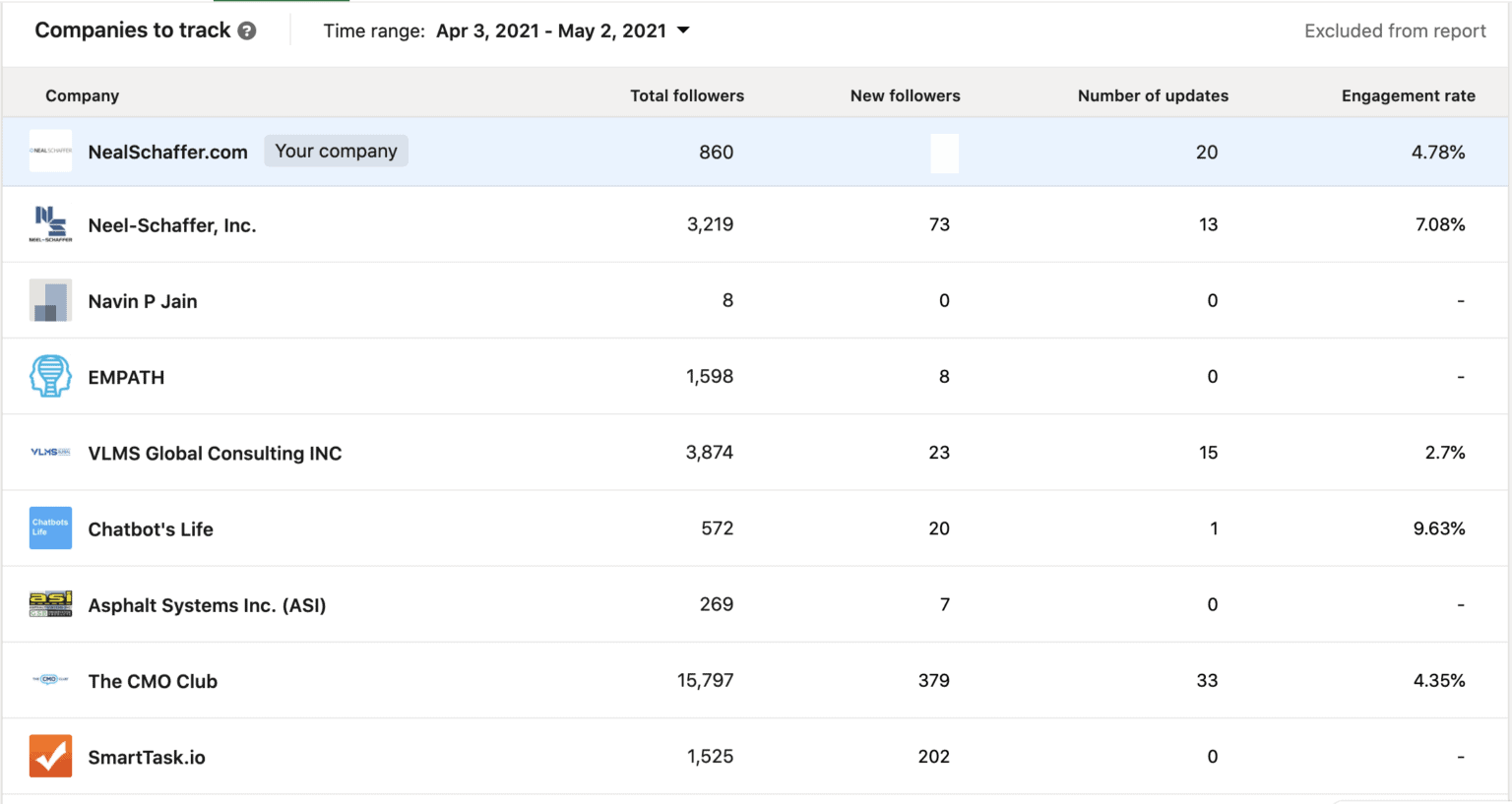 11 LinkedIn Analytics to Better Measure Your LinkedIn Marketing ROI