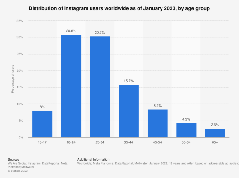 Instagram Statistics for 2026: 31 Stats You Need to Know and Why