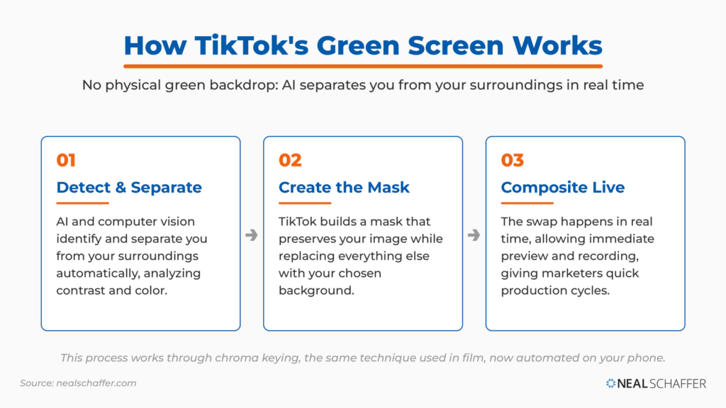 TikTok Green Screen: How to Leverage It for Creative Videos